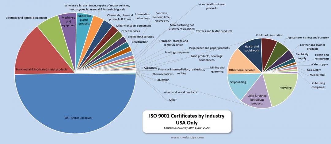 ISO Survey 2020 Analysis: China to the Rescue - Oxebridge Quality Resources