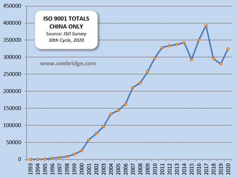 ISO Survey 2020 Analysis: China to the Rescue - Oxebridge Quality Resources