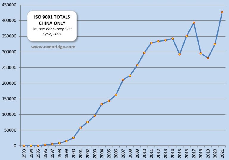 ISO Survey 2021 Analysis: China, UKAS Corrupt the Data - Oxebridge ...