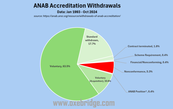 30 Years of ANAB's Own Data Shows It Doesn't Do its One Job - Oxebridge ...
