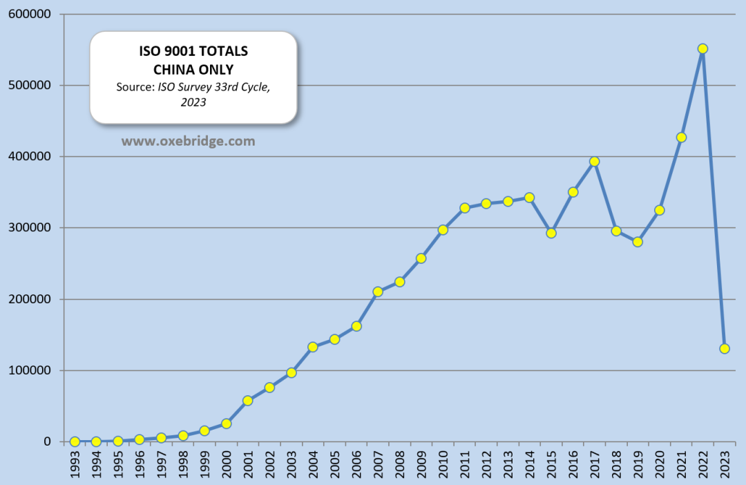 ISO Survey 2023 Analysis: China Has Left the Chat - Oxebridge Quality ...