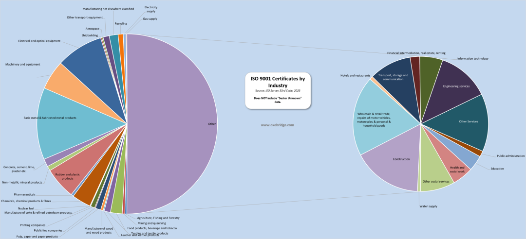 ISO Survey 2023 Analysis: China Has Left the Chat - Oxebridge Quality ...